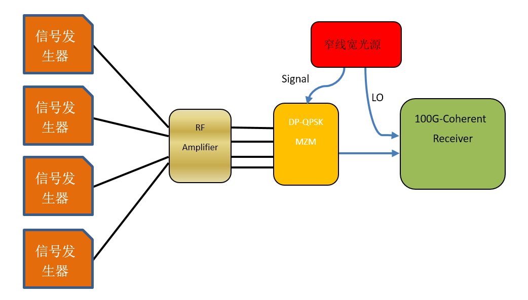 100G-DP-QPSK相干光纤通信